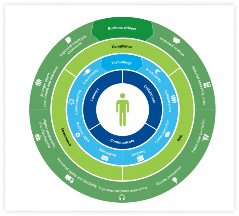 How to Build a Digital Workplace Strategy in 5 Steps
