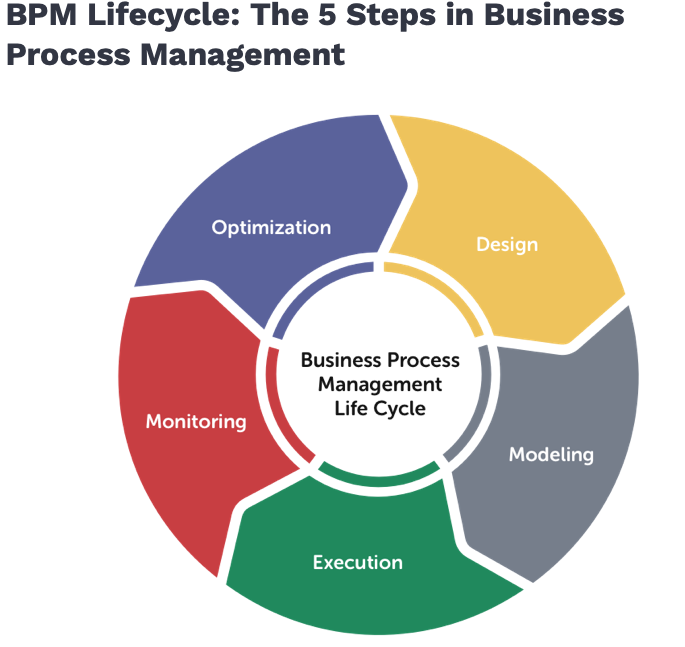 4 Practical Business Process Management Examples