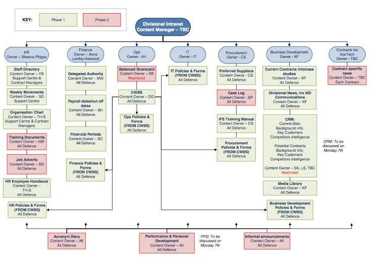 10 Essential Tips to Help You Launch A New Intranet