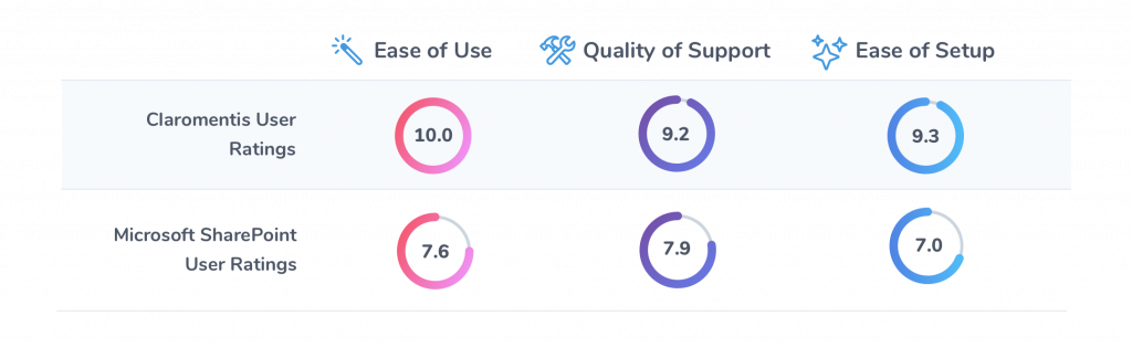 The Best Sharepoint alternative for small businesses and SMEs